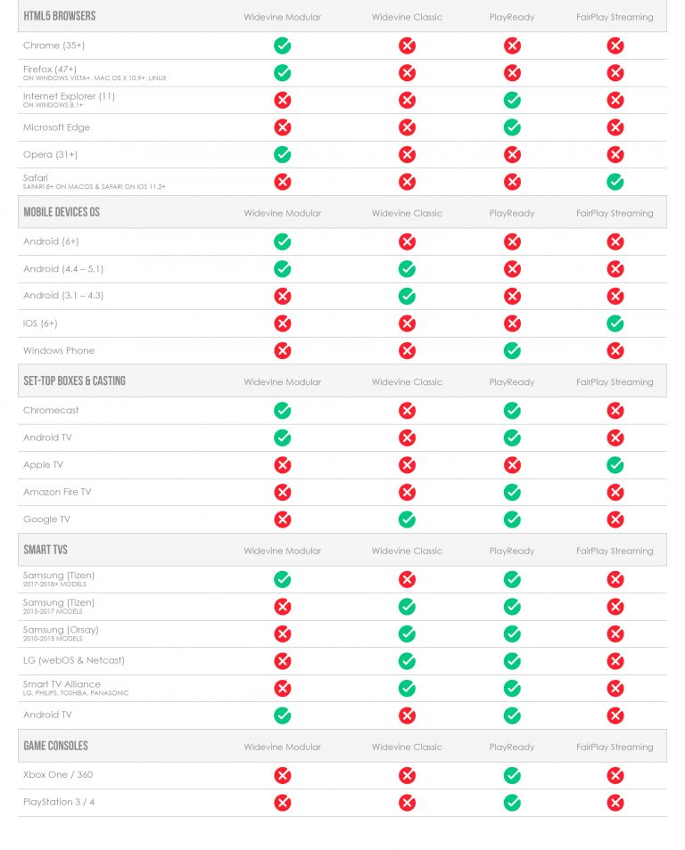 Understanding the DRM systems for OTT/VOD Platform – ClipBucket